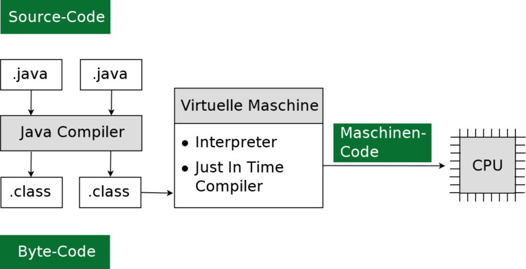 Wie wird aus einem Java-Code ein fertiges Programm? – JKU COOL Lab