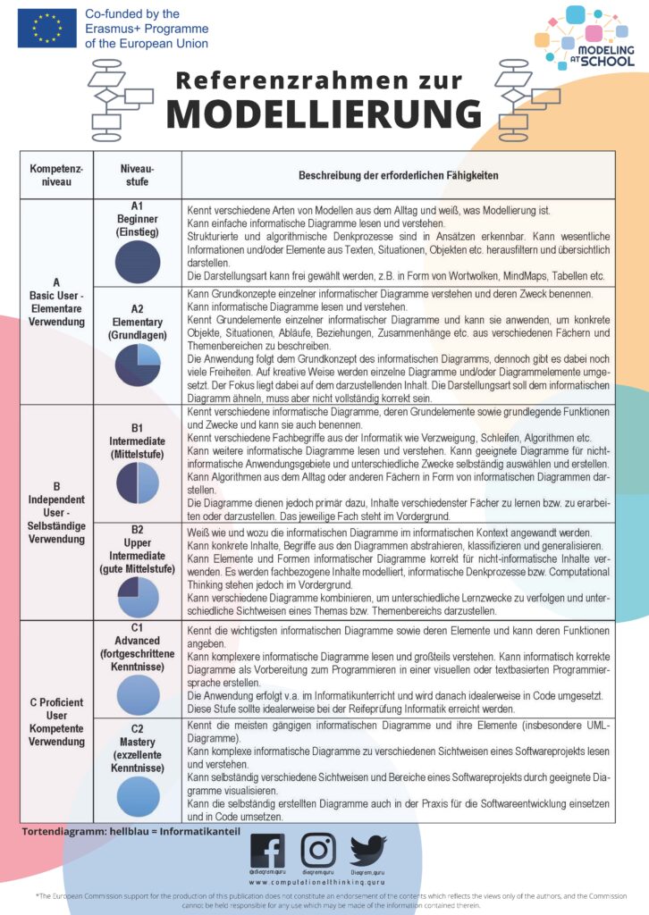 Modeling As Computational Thinking Language Developing A Reference Framework Jku Cool Lab